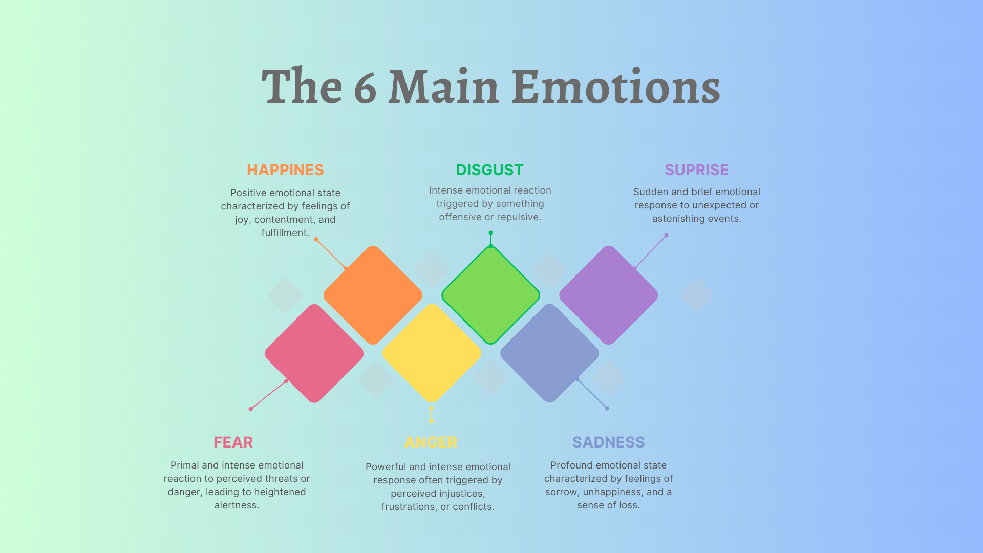 The six main emotions - nancy.coach